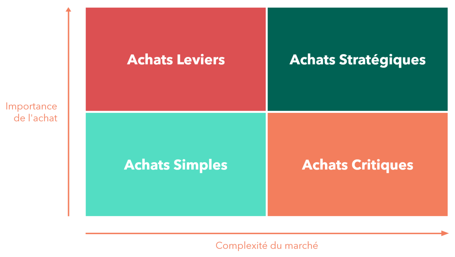 Matrice Kraljic - Classification des achats - UP'TIMISE - Achats ...